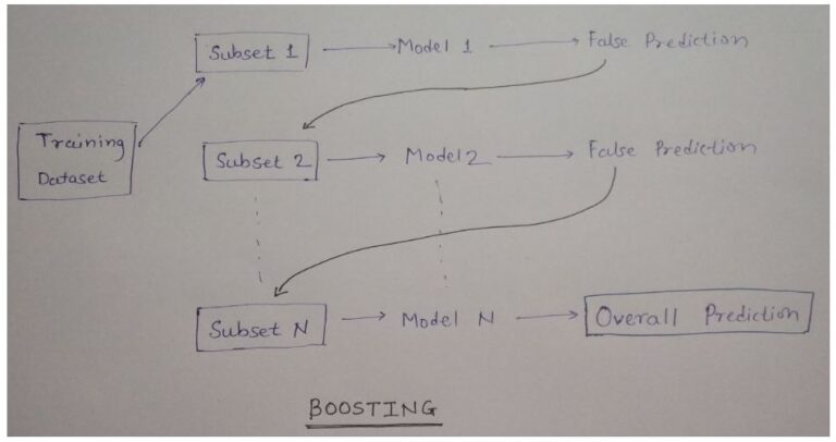 Ensemble Learning: Bagging, Boosting, Stacking - Nilesh Notes