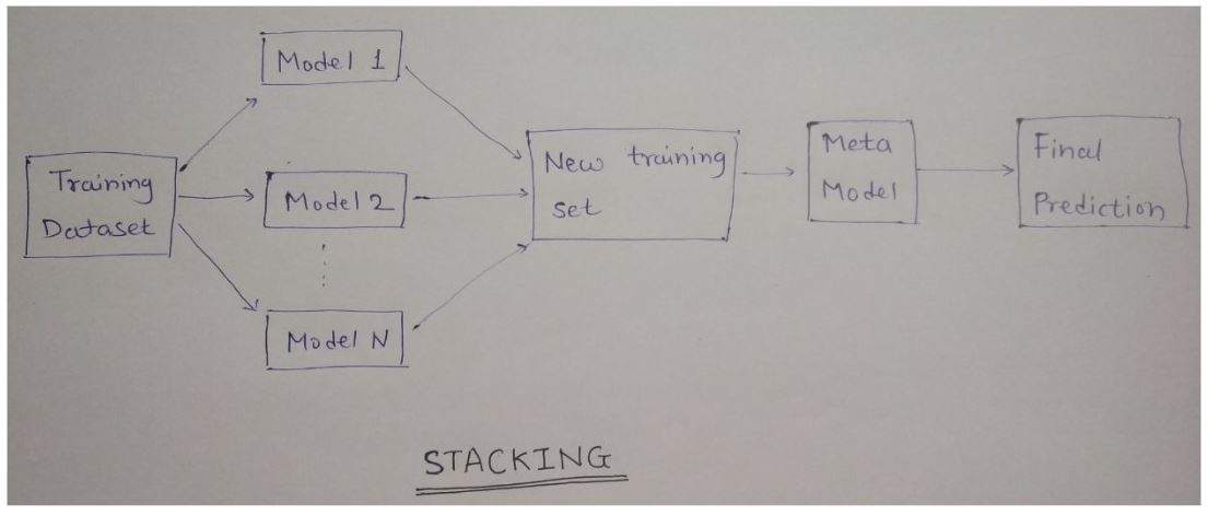 Ensemble Learning: Bagging, Boosting, Stacking - Nilesh Notes